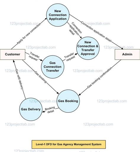 Dfd For Gas Agency Management System