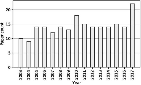 Table 3 From Introductory Programming A Systematic Literature Review Semantic Scholar