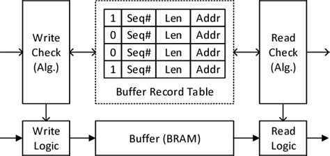 figure 2 from hardware tcp offload engine based on 10 gbps ethernet for low latency network