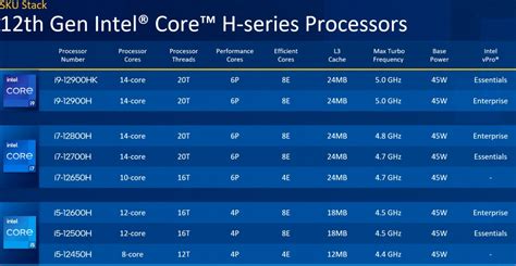 Intel第12代intel Core H行動版處理器，2月份隨眾多筆電一起上市 T客邦