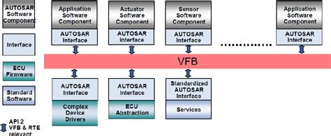 table 2 from autosar runtime environment and virtual function bus semantic scholar