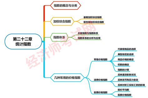 2021年初级经济师经济基础知识思维导图第二十二章 经济师考试网