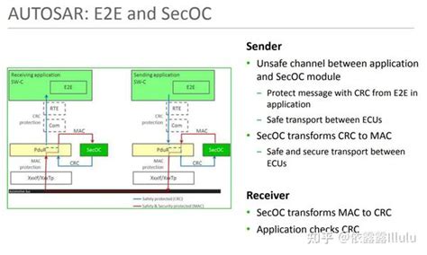 Secoc学习笔记 知乎