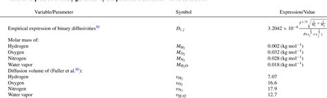 Table Ii From Modeling The Effect Of Chemical Membrane Degradation On Pemfc Performance