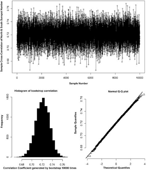 Top Cross Correlation Between The Sample North And South Hemispheric Download Scientific