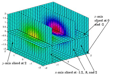 Slice MATLAB Functions