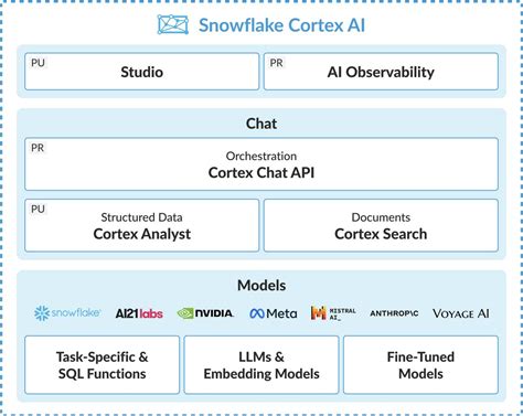 Prasanna Rajagopal On Linkedin Snowflake Llm Dataanalytics Ai Companyearnings Pressreleases