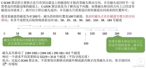 【操作系统】王道考研 p58 磁盘调度算法 scan调度算法的例题图解 csdn博客