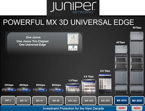 Juniper Upgrades Its Mx Series Edge Routers Converge Digest