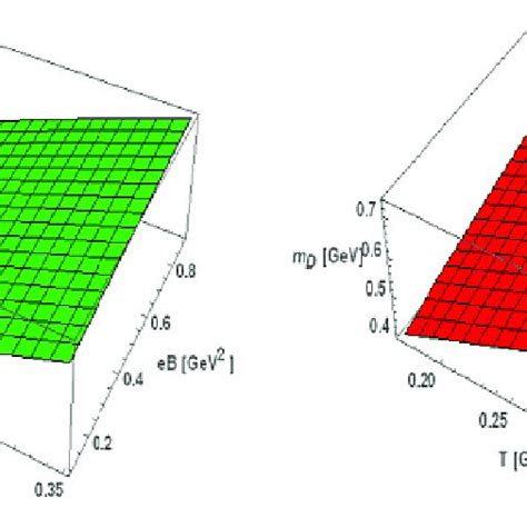 Left Panel The Screening Debye Mass Is Plotted As Function Of T For Download Scientific