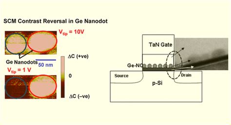 Germanium Nanostructures With Hafnium Oxide As The Tunnel Dielectric