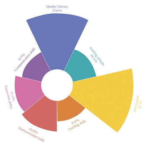 The Proportion Of English Teachers Ability Evaluation Factors Download Scientific Diagram