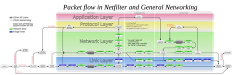 Linux How Do Packets Flow Through The Kernel Unix Linux Stack