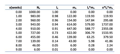 Solved 1 What Is The Net Reproductive Rate R0 2 What Is