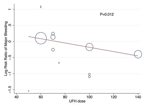 Random Effects Meta Regression Of Major Bleeding Outcome According To Download Scientific