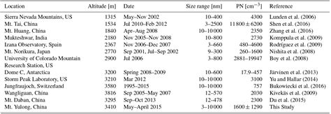 ACP Particle Number Size Distribution And New Particle Formation Under The Influence Of
