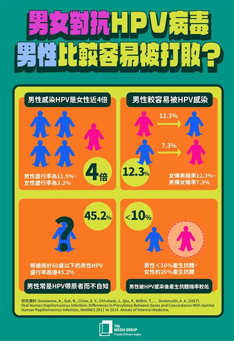 【圖解】依醫囑接種 Hpv 疫苗，預防疫苗所含 Hpv 型別相關疾病，男生應更積極！