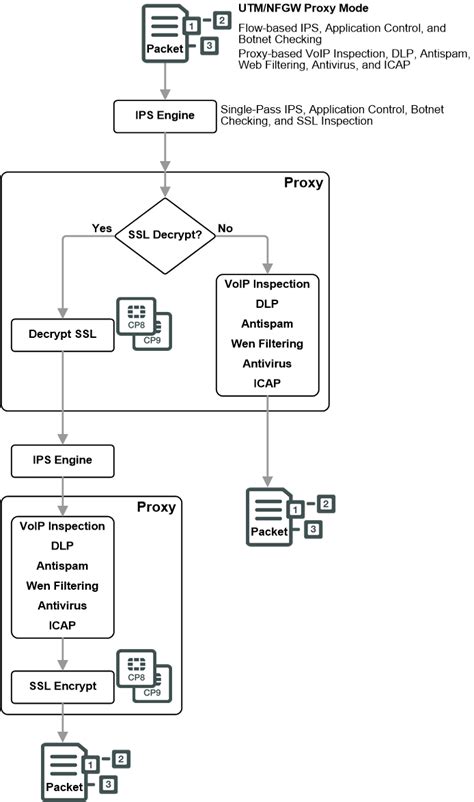 Configuring Transparent Proxy On Fortigate Networking Labs Co