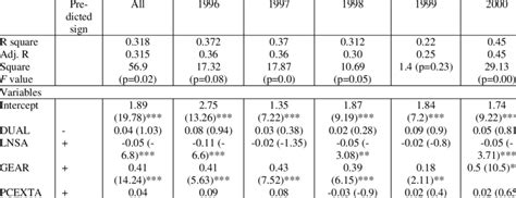 Model 1 Cross Sectional Ols Regression Of Tobins Q Ratio On Corporate