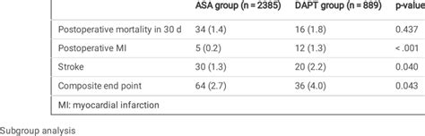The Secondary Endpoints In The Asa And Dapt Groups Download