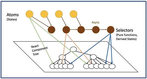 Been Learning State Management In React Js Recently Using Recoil Js💡 Recoil Js Is A State