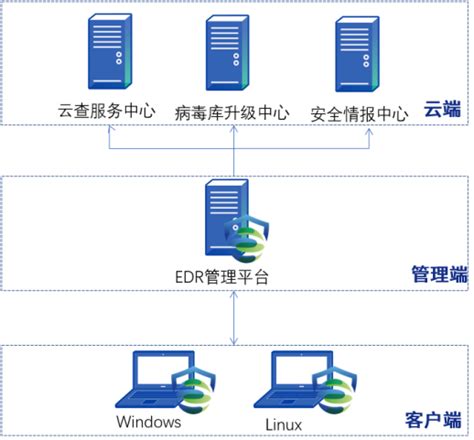 “scsa t学习导图 ”系列：终端检测响应edr 知乎