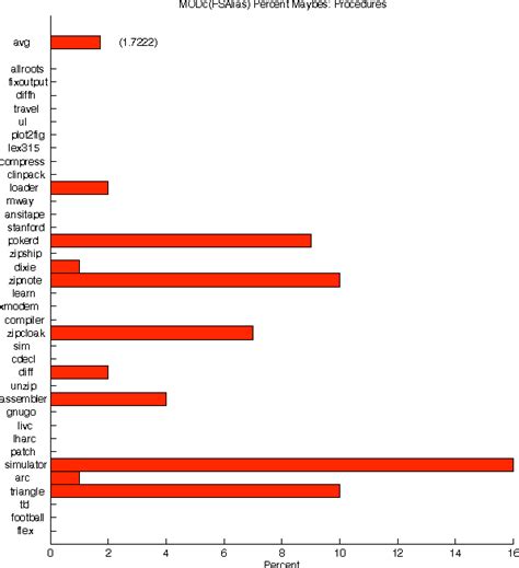figure 1 from a schema for interprocedural modification side effect