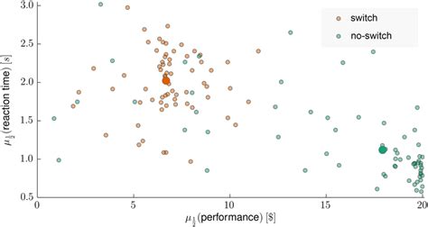Reaction Times And Task Performance Median Reaction Time Plotted