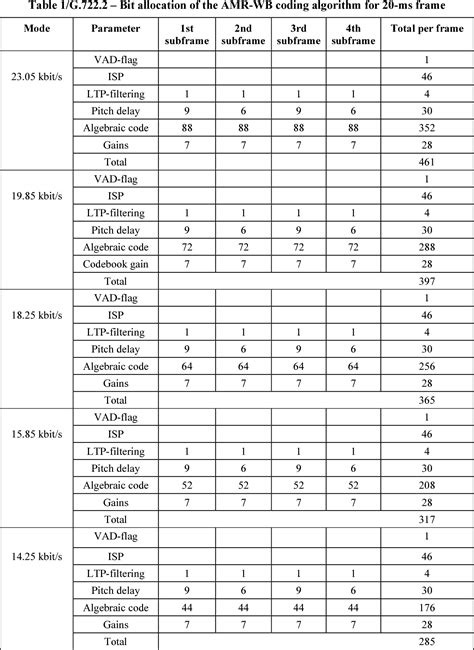 Table 1 From Itu T Rec G7222 072003 Wideband Coding Of Speech At Around 16 Kbits Using