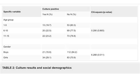 Table 2 From Prevalence Of Urinary Tract Infections And Antibiogram Of Bacteria Isolated From