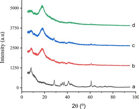 X Ray Diffraction Xrd Patterns Of A Pure Mxene Produced By Etching Download Scientific