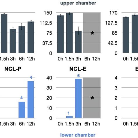 Results Of The Sperm Cell Counting Millions Per Milliliter After