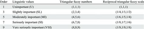 Triangular Fuzzy Conversation Scale Download Scientific Diagram