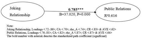 The Variable Relationship Download Scientific Diagram