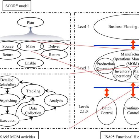 A Conjunctive Model Aligning Isa95 Model With Scor ® Model Download