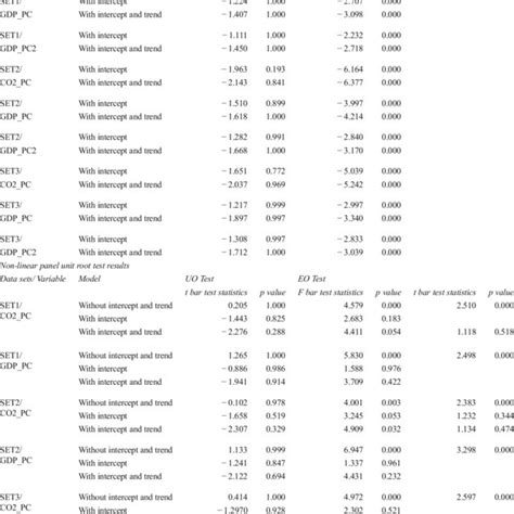 Panel Unit Root Test Results Panel Unit Root Test Results Download