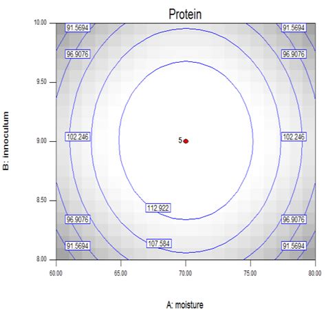 Response Surface And Contour Plot Of Effect Of Interaction Between Download Scientific Diagram