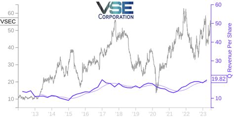 VSEC Price Correlated With Financials For VSE