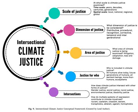 Intersectional Climate Justice And Resilience Climate Justice