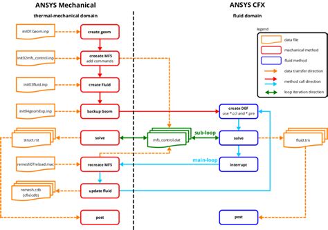 8 Two Directional Fluid Structure Interaction Routine For Ansys Download Scientific Diagram