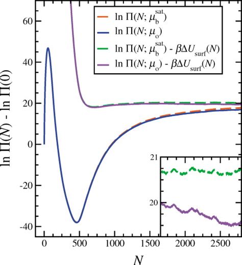 Calculation Of Interfacial Properties Via Free Energy Based Molecular Simulation The Influence