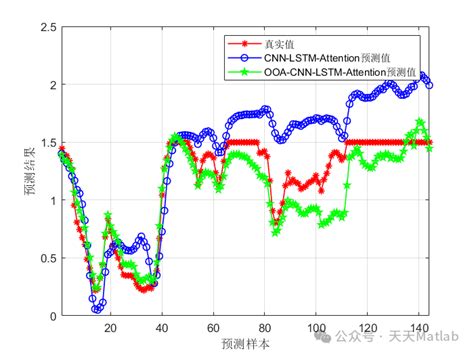 独家首发 基于鱼鹰算法优化卷积神经网络结合注意力机制的长短记忆网络ooa Cnn Lstm Attention实现光伏功率多输入单输出回归预测