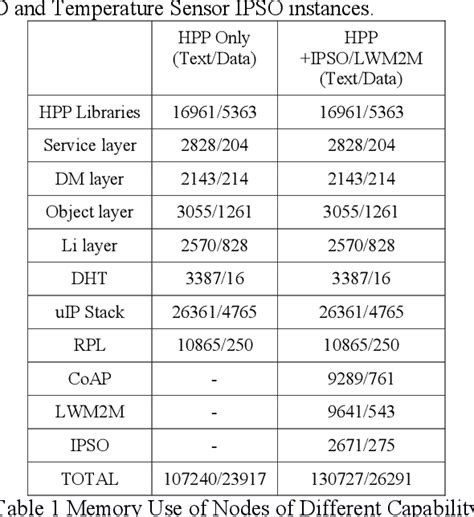 Table 1 From Using A Dht In A Peer To Peer Architecture For The
