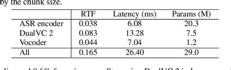 Dualvc 2 Dynamic Masked Convolution For Unified Streaming And Non