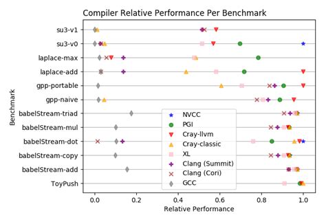 Relative Performance For Each Mini App And Compiler Download