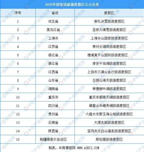 2020年国家级旅游度假区公示名单出炉：15家旅游度假区入选 中商情报网