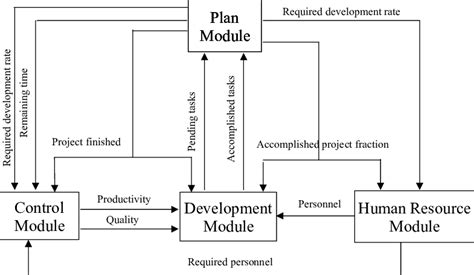 Submodules Architecture Of The Initial Model Download Scientific Diagram