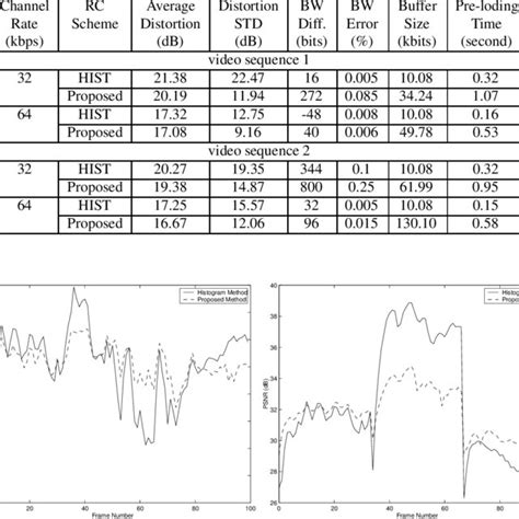 The Performance Of Transcoding From 128 Kbps To Low Bit Rate Download Table
