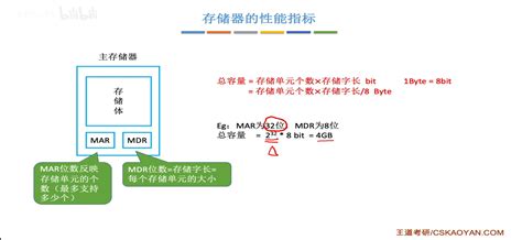 计算机组成原理第一章bug由来冯诺依曼 Csdn博客