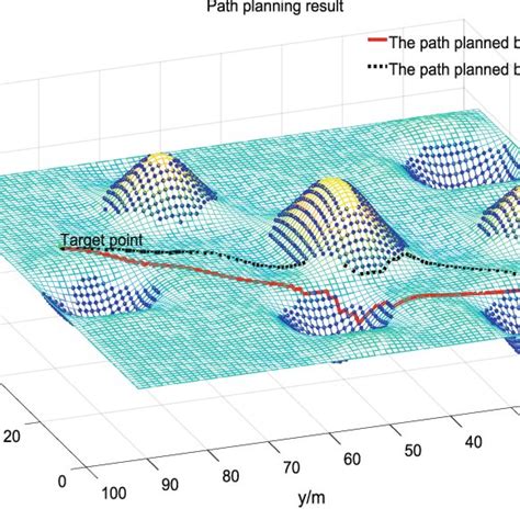 Pdf Planetary Rover Path Planning Based On Improved A Algorithm